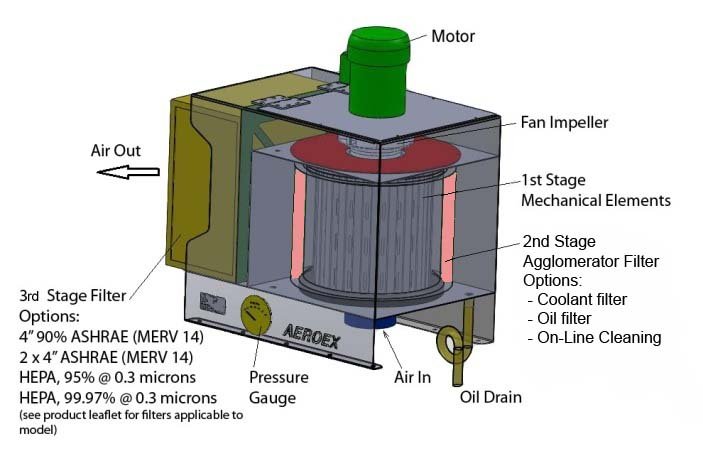Oil Mist Eliminators | E-Stop Machinery Sales